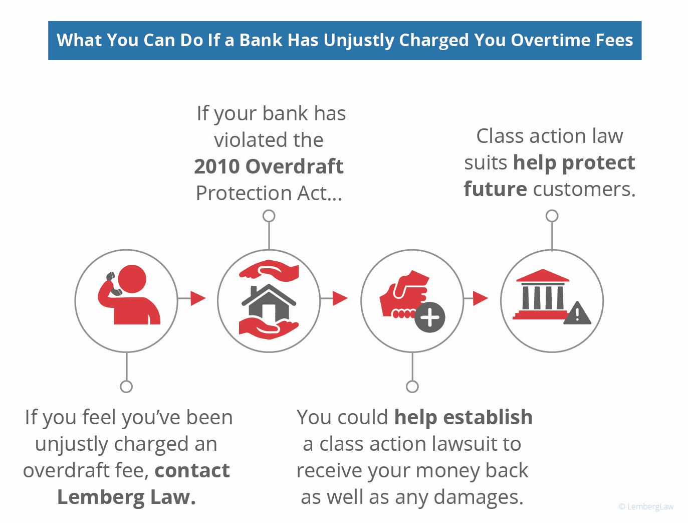 Alert: Credit Unions May Be Illegally Charging Overdraft Fees