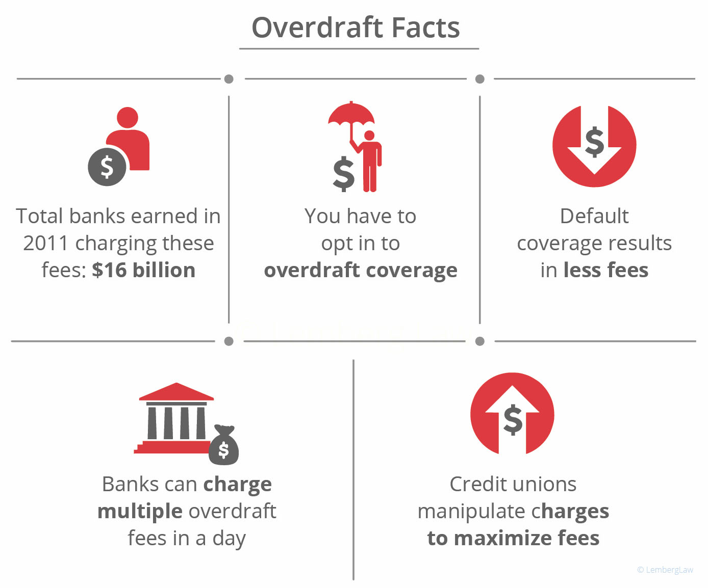 Alert: Credit Unions May Be Illegally Charging Overdraft Fees